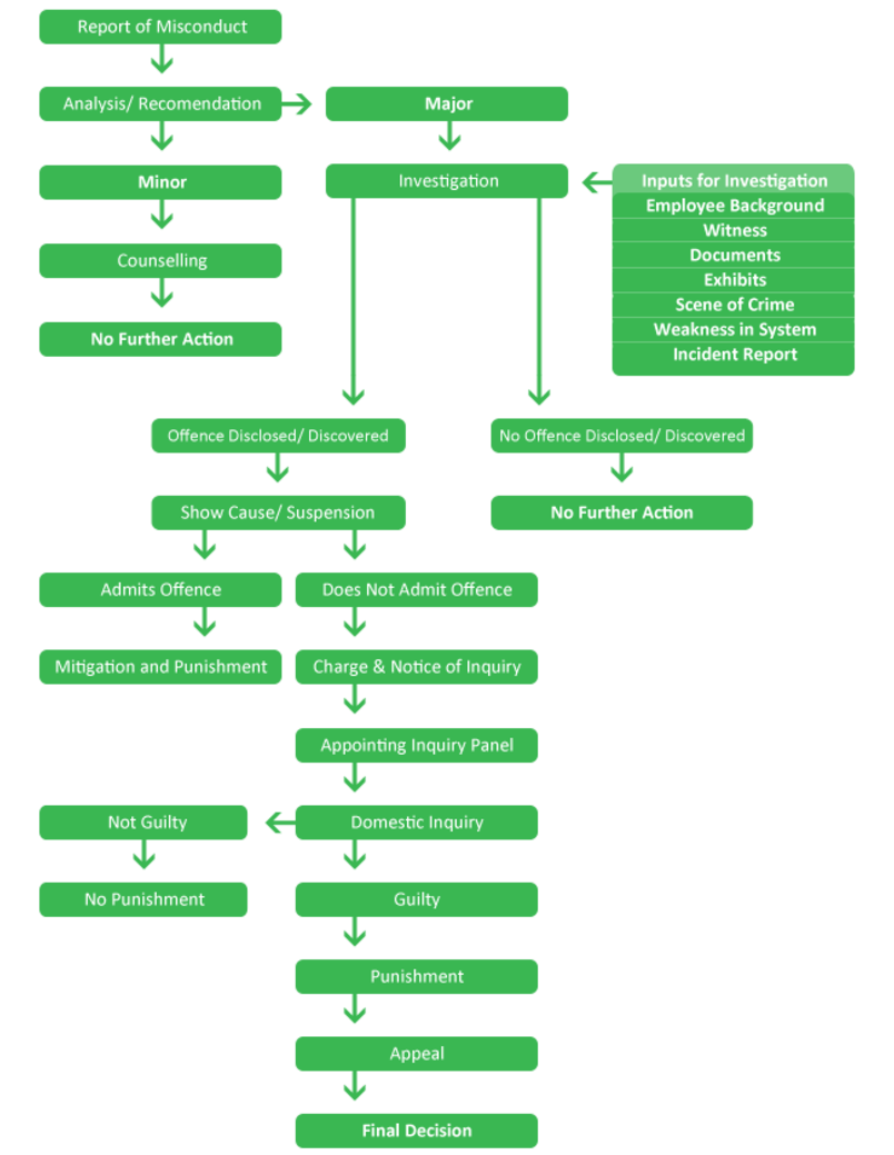 4 Employee Misconduct Guidelines To Prevent Employee Sue You During